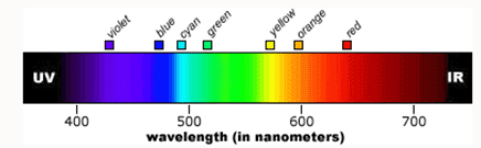 Brightness The human eye has different sensitivities to different ...